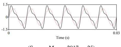 Mayer 2017 In His Book Phonetic Analyzes With Praat A