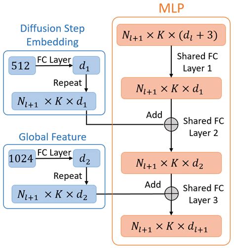 A Insert Information Of The Diffusion Step Embedding And The Global