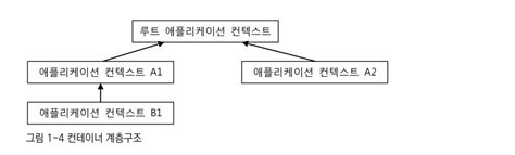 Application Context Vs Web Application Context