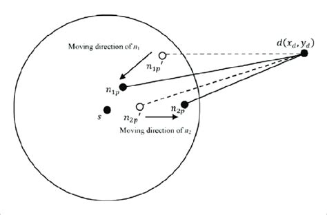 The Greedy Forwarding Strategy In The Ldab Gpsr Protocol Download