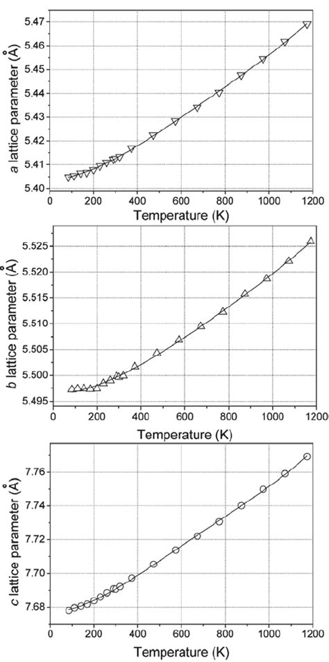Thermal Evolution Of The Orthorhombic Lattice Parameters The Solid Download Scientific Diagram