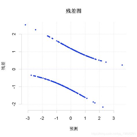 拓端tecdatr语言用局部加权回归lowess对logistic逻辑回归诊断和残差分析lowess曲线报告 Csdn博客