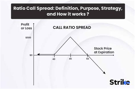 Ratio Call Spread Definition Purpose Strategy And How It Works