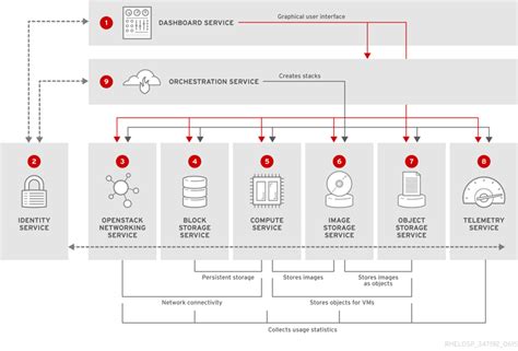 Supermicro Solution For Red Hat® Openstack Super Micro Computer Inc