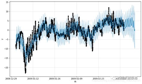 PYTHON中用PROPHET模型对天气时间序列进行预测与异常检测 阿里云开发者社区