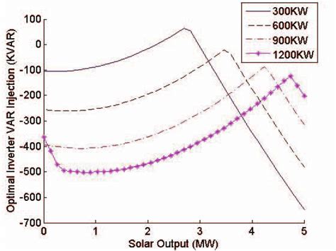 optimal inverter reactive power in kvar vs pv output when load is