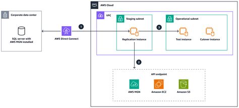 Application Migration Service를 사용하여 온프레미스 Microsoft Sql Server 데이터베이스를