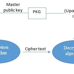 Identity Based Encryption Download Scientific Diagram