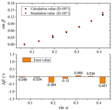 Comparison Of Sin β Between The Simulation And Calculation Download Scientific Diagram