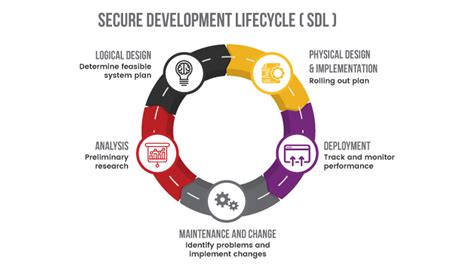 Code With Confidence Empowering Developers To Build Secure Applications Like Cybersecurity Company