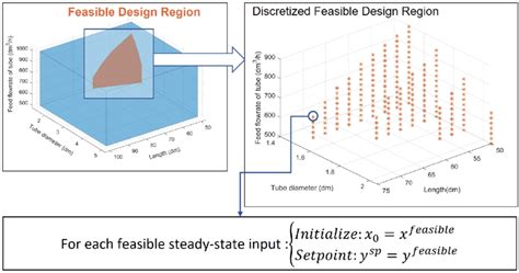 Initialization Of Dynamic Operability Analysis From The Results Of The Download Scientific