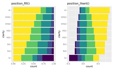 Geometries For Diverging Bar Plots • Ggstats