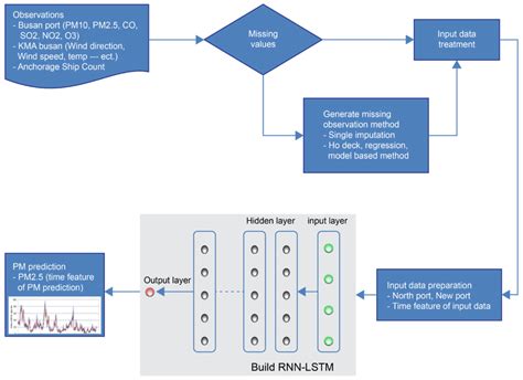 Workflow For Predicting The Concentration Of Pm2 5 Using The Recurrent