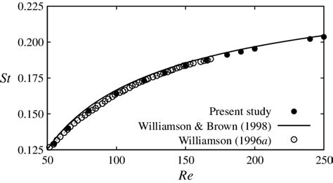 Verification Of The Spectral Element Code And The Domain Used Download Scientific Diagram