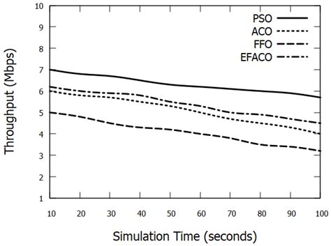 Data Dissemination In Vanets Using Particle Swarm Optimization