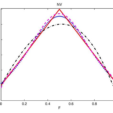 First Return Map Original Sine Map Straight Black Line Polynomial