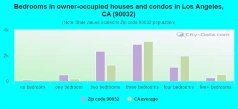90032 Zip Code Los Angeles California Profile Homes Apartments