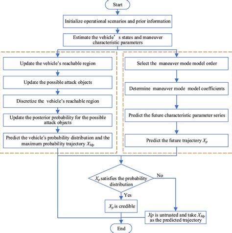 Flow Chart Of The Proposed Trajectory Prediction Algorithms Download