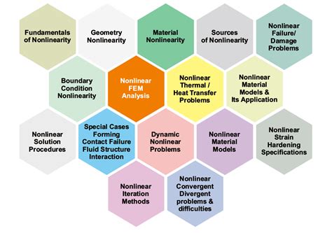 NONLINEAR FINITE ELEMENT ANALYSIS Dhio Research And Engineering Private Limited