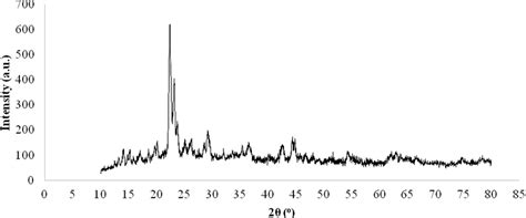 Xrd Profile Of Synthesized Nizsm 5 Download Scientific Diagram