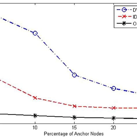 percentage of localization error versus percentage of anchor nodes with