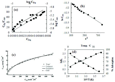 A Linear Plots Of Freundlich And Langmuir B Linear Plot Of D R C Download Scientific