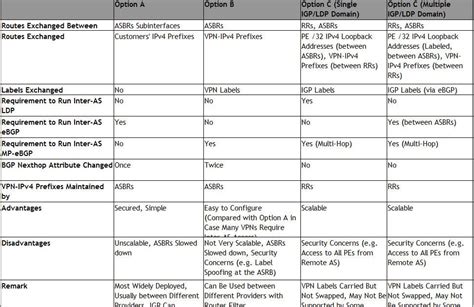 宫商角徵 Inter As Mpls Vpn Options Comparison