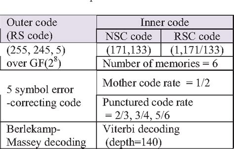 Table 1 From Performance Comparison Of Rs Cc Concatenated Codes Using Nsc And Rsc Codes