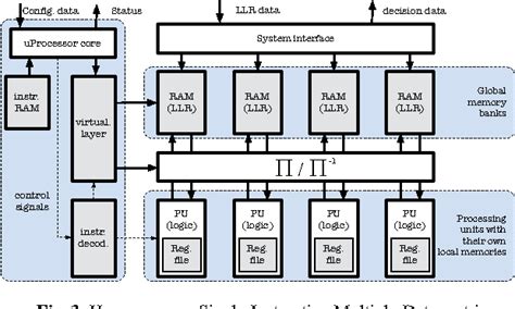 Figure 3 From Design Of An Asip Ldpc Decoder Compliant With Digital