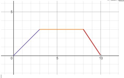 A Pid Controller Has Kp 2 Ki 1 S 1 Kd 0 5 S