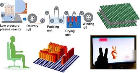 适用于柔性电子应用的工业可扩展压阻式智能纺织品传感器 Acs Sensors X Mol