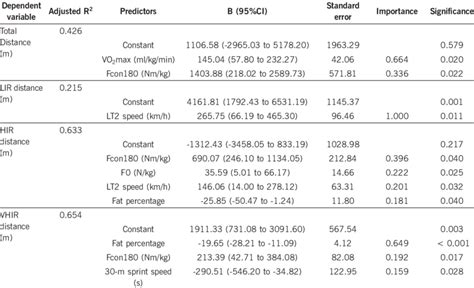 Regression Models To Predict Match Running Variables Download