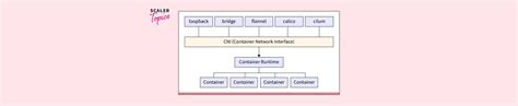 Container Network Interface CNI In Kubernetes Scaler Topics