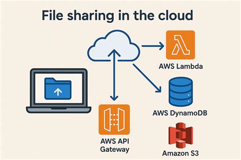 Building A Production Ready Serverless File Sharing Platform On Aws By Tarek Cheikh Aws In