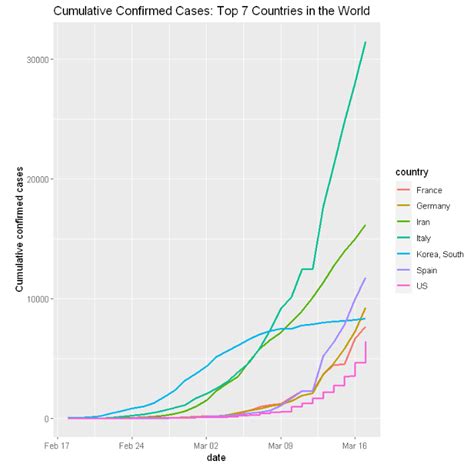 Data Visualization An Epidemic Turned Into A Pandemic By Reia Natu Analytics Vidhya Medium