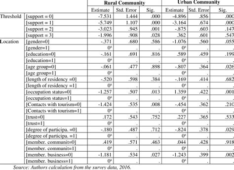 The Ordinal Regression Results Download Table