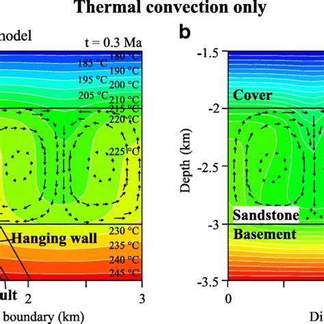Thermal Convection Modeling Results For Heat Transport And Fluid Flow Download Scientific