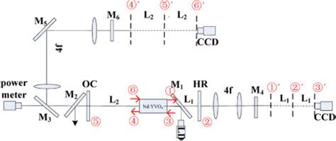 Measurement System Of The Intracavity Phase Distribution M1 And M2 Download Scientific