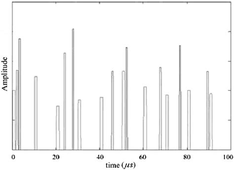 Figure 1 From Deinterleaving Pulse Trains In Unconventional Circumstances Using Multiple