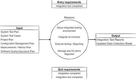 Test Case Design A Guide For Qa Engineers With Examples Testim Blog