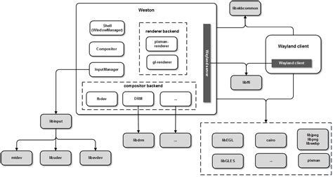Wayland与weston简介 Csdn博客