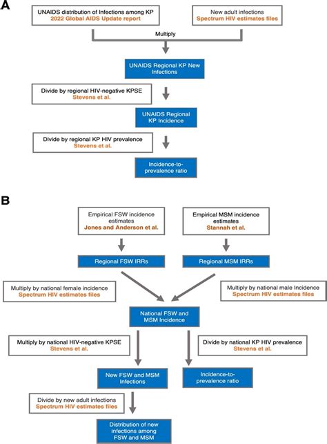 Comparison Of Empirically Derived And Model Based Estimates Of Key Population Hiv Incidence And
