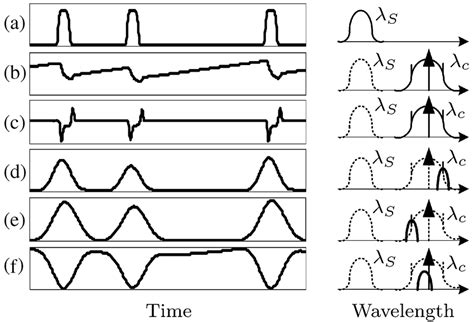 Schematic Illustration Of Both Inverted And Noninverted Wcs A The