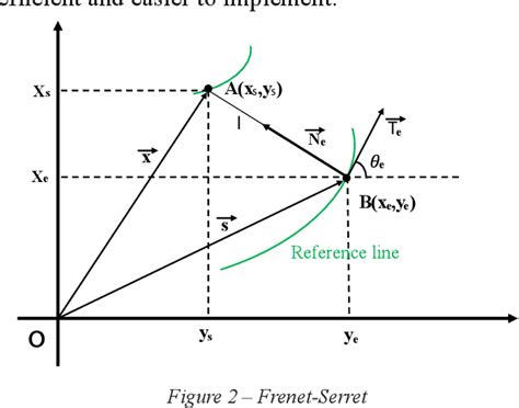 Figure 2 From Obstacle Avoidance Path Planning Strategy For Autonomous