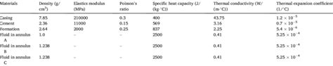 Physical Parameters Of Casing Strings Cement Sheath Formation And Download Scientific Diagram