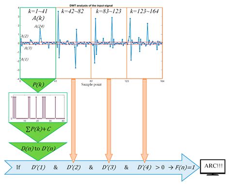 A Hybrid Approach For Low Voltage Ac Series Arc Fault Detection