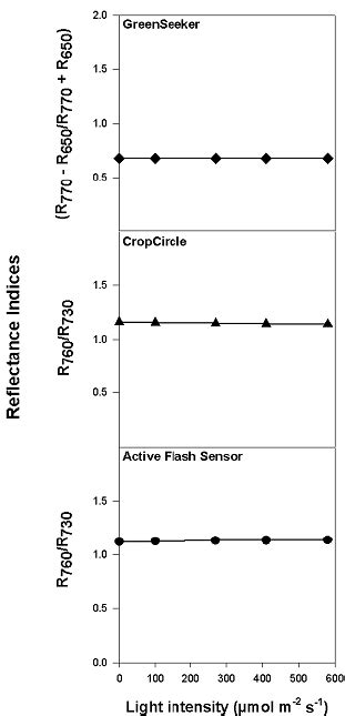 Spectral Indices Of Three Active Sensors Under Varying Light