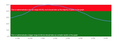 Javascript How Can I Skew Certain Y Axis Values On A Line Chart Stack Overflow