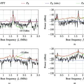 Measured Phase Noise And Resulting Phase Noise Cancellation Marked As Download Scientific