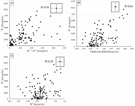 Olivine Compositional Data Showing Correlation Between Phosphorus And Download Scientific